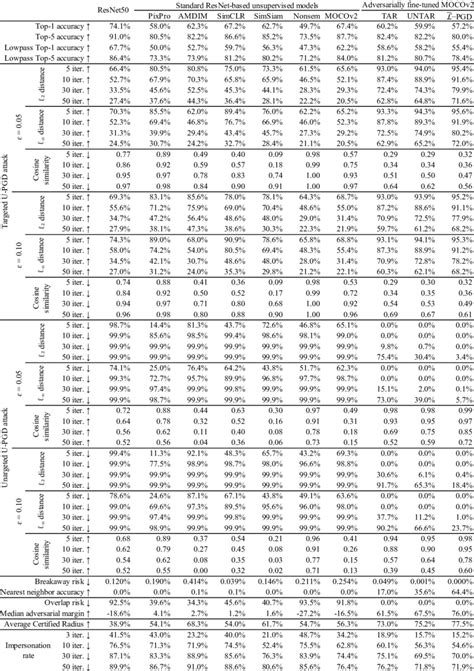 Extended Results For Resnet50 Based Models And Adversarially Fine Tuned Download Scientific