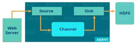 What Is Apache Flume Quora