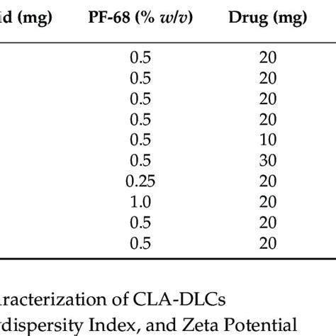 Various Batches Of Cla Dlcs Prepared To Optimize The Variables Download Scientific Diagram