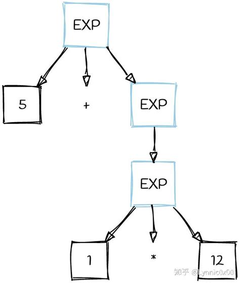 AST系列 一 抽象语法树为什么抽象 知乎