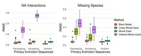 Error Rmse In The Prediction Of The Robustness Of 98 Fully Observed