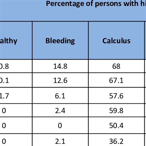 Use Of Cpitn Index To Show Periodontal Status In Different Age Groups Download Scientific Diagram
