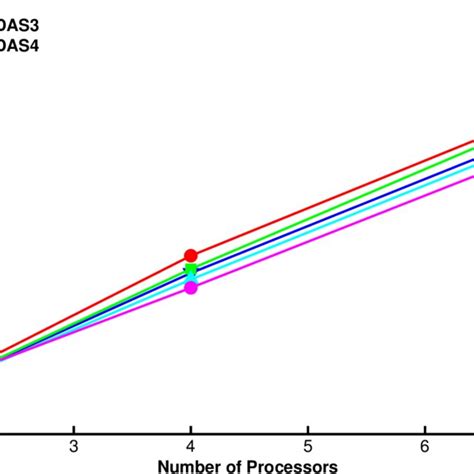 5 Speedup Plot For Rosenbrock Rodas3 Rosenbrock Rodas4 Smvgearii