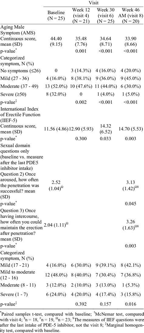 Effect Of 1000 Mg Testosterone Undecanoate Injec Tion On The Ams And Download Table