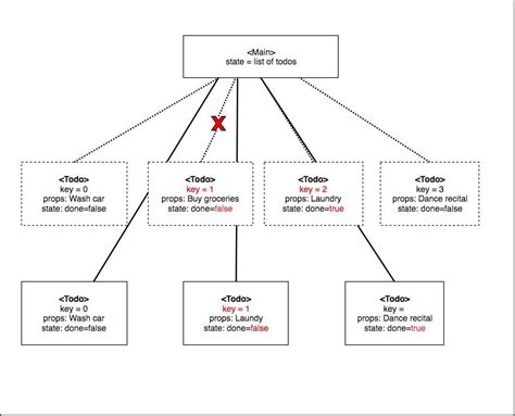 React Using Index As Your Key The Perils Of Using Index As Key For