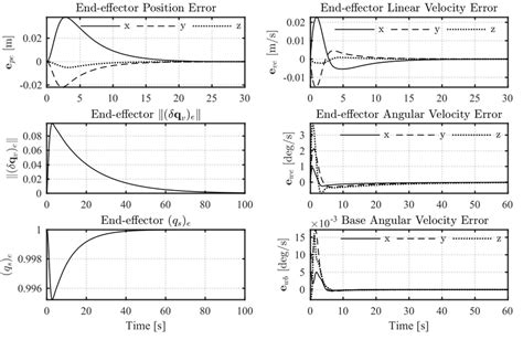 Left Plots End Effectors Position And Orientation Error Right Plots