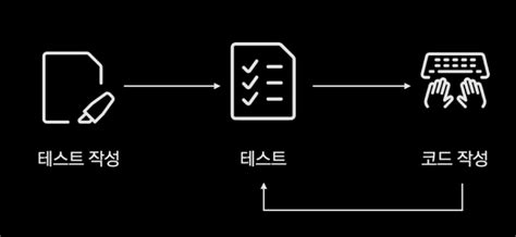 Bddbehavior Driven Development Hyungyukim