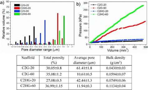 Mercury Porosimetry Data With Corresponding Mercury Intrusion