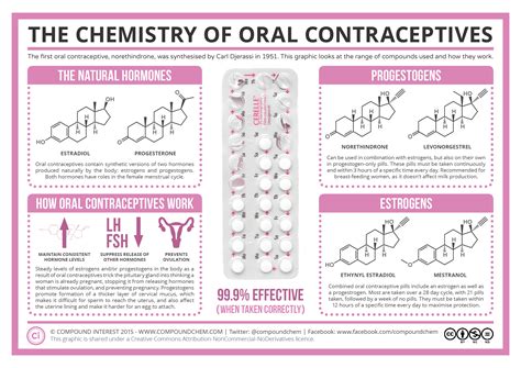 Compound Interest The Chemistry Of Oral Contraceptives