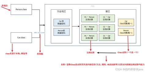 Java反射机制：动态访问类和对象 Csdn博客
