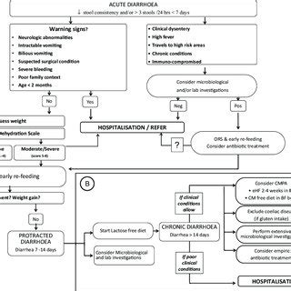Antibiotics Choice In Acute Gastro Enteritis AGE Download Scientific Diagram