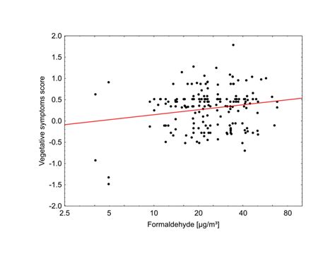 Correlation Between Indoor Concentration Of Formaldehyde And Frequency