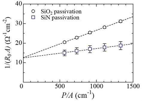 Areal Conductance 1r 0 A At Zero Bias As A Function Of Download