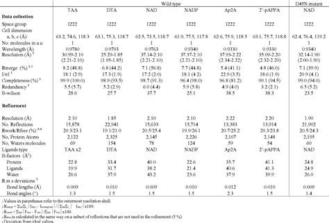 Table 2 From Nad Kinases Use Substrate Assisted Catalysis For Specific