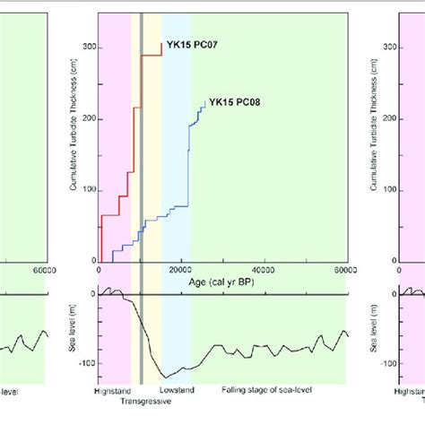 Turbidite Accumulation In Cores Yk15 Pc01 And Pc05 On The Southern Download Scientific