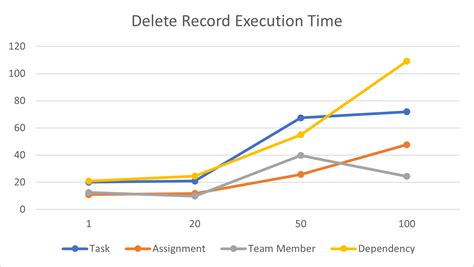 Project Schedule Api Performance Microsoft Learn