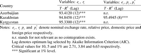 Results Of Rank Test For Neglected Nonlinearity Download Table