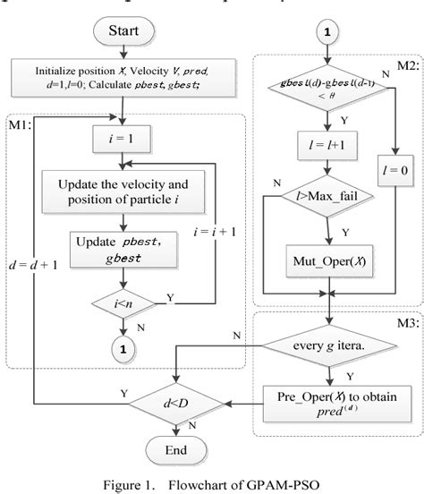 Figure 1 From Global Prediction Based Adaptive Mutation Particle Swarm