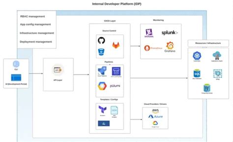 Harshad Khetpal On Linkedin An Internal Developer Platform Idp Typically Includes A Set Of