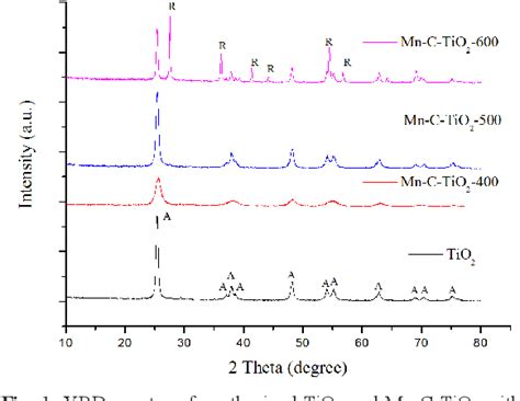 Figure 1 From Effect Of Calcination Temperature On Structural Properties And Photocatalytic