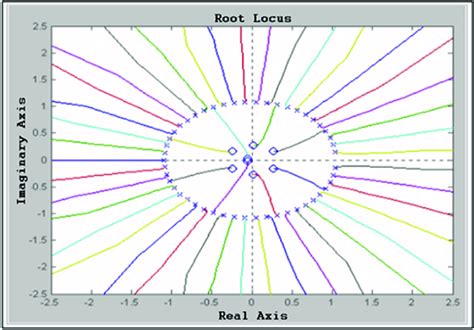 Root Locus System Response Diagram H D ðsÞ Of Relation 15 With Zero