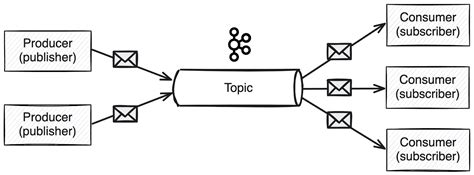 Introduction To The Apache Kafka Messaging System Redpanda