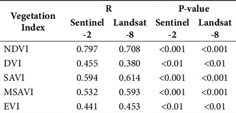 Table 4 From A Comparison Of Landsat 8 And Sentinel 2 Spectral Indices For Estimating
