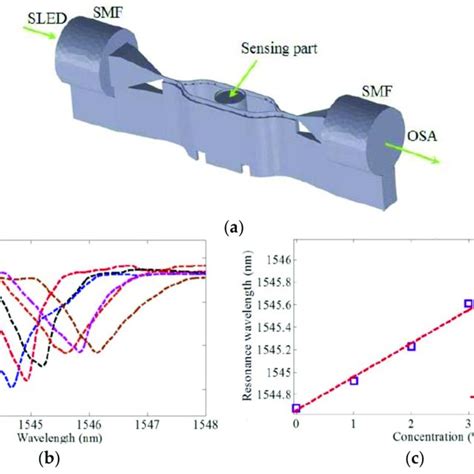 A Schematic Diagram Of Coupling Of 3d Waveguide By Dlw And Resonant