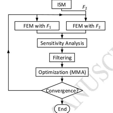 Flowchart Of The Lpbf Process Simulation Through Ism Download Scientific Diagram