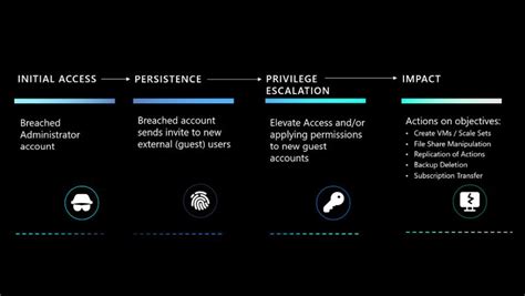 Alberto Diaz Martin On Linkedin Hunting In Azure Subscriptions