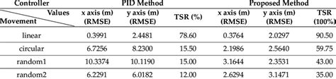 Tracking Results In An Intermittent Measurement Environment