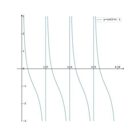 solved 05 08 mc which of the following shows the graph of y cot 2x