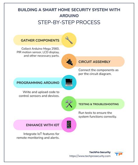 Smart Home Security System Using Arduino Top Guide 2025