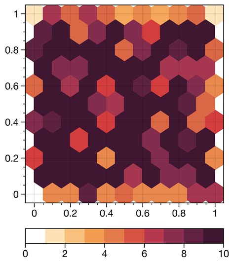 Hexbin Function Appears To Ignore Vmin And Vmax Issue 250 Proplot