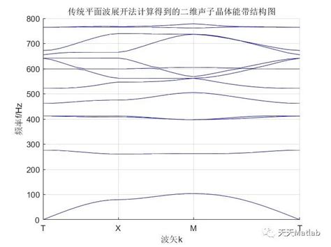 【能带计算】基于平面波展开法实现二维声子晶体能带计算附matlab代码平面波展开法计算二维局域共振声 子晶体超材料带隙matlab程序 Csdn博客