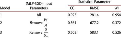 Effect Of Removing Input Variables On The Accuracy Of Mlp Sgd Model In Download Scientific
