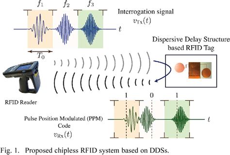 Figure 1 From Chipless Rfid System Based On Group Delay Engineered Dispersive Delay Structures