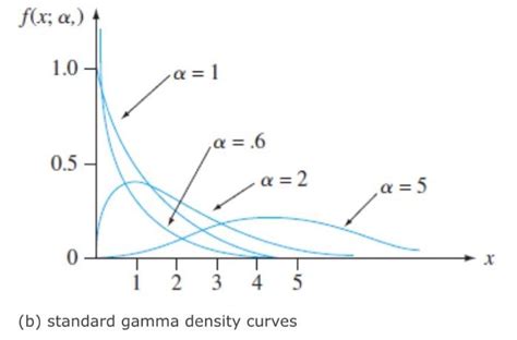 Solved The Two Parameter Gamma Distribution Can Be Chegg Com
