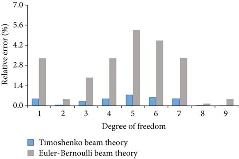 Comparison Of Errors For Frame With Shape C Download Scientific Diagram