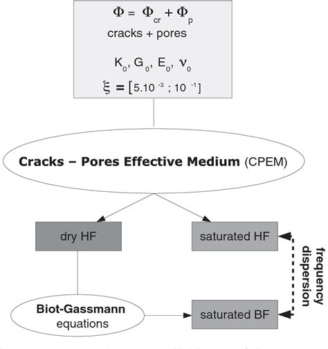 Figure 3 From Dispersion Of Elastic Moduli In A Porous Cracked Rock Theoretical Predictions For