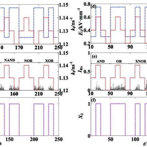 reconfigurable chaotic logic operations and their delayed storage download scientific diagram