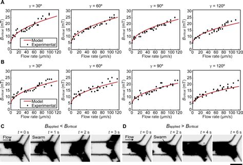 Microrobotic Swarms For Selective Embolization Pmc