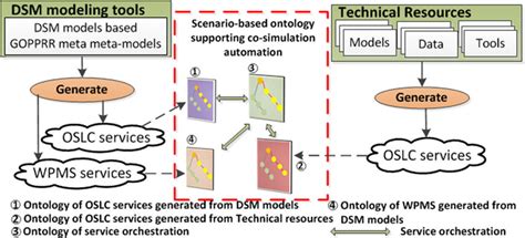 Scenario Based Ontology Supporting Cosimulation Automation Download