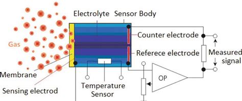 What Is A Gas Sensor Working And Types