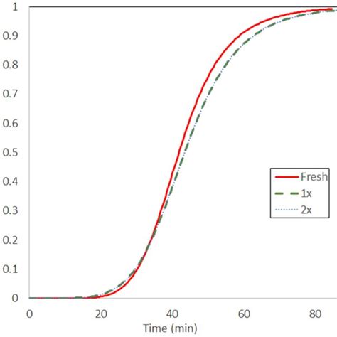 Experimental Breakthrough Curve Obtained By Fresh And Regenerated Resin Download Scientific