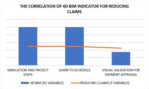 The Correlation Of The 4d Bim Indicator For Reducing Claims Download Scientific Diagram