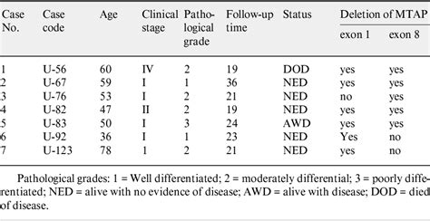 Table 1 From Mtap Gene Deletion In Endometrial Cancer Semantic Scholar