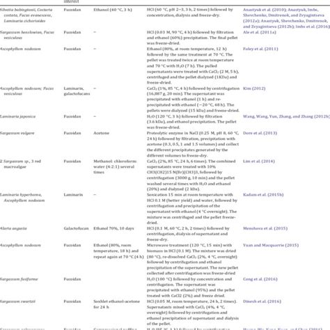 Extraction Methods Of Polysaccharides From Different Macroalgae Species Download Scientific