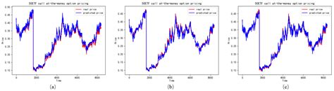 Option Pricing Using Lstm A Perspective Of Realized Skewness