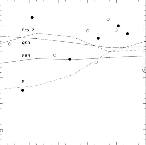 Redshift Distribution Of The νfν Ratio For 14 Extragalactic Sources